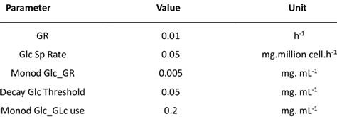 Optimized Parameter Values For Model 2 Monod Kinetics That Implies Download Scientific