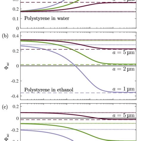 The Acoustic Contrast Factor Φ Ac At Frequency F 1 Mhz Plotted As