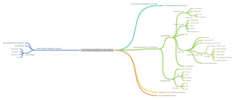 Azure Paas For Developers 1 Day Training Azure Paas For Developers