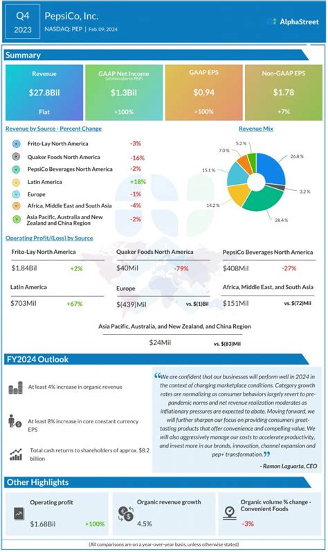 Pep Earnings All You Need To Know About Pepsicos Q4 2023 Earnings