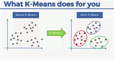 Self Organizing Maps Soms Why Revisit K Means Blogs