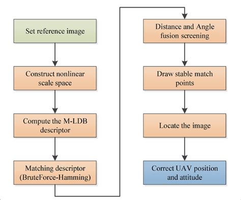 Figure System Algorithm Flow Chart Download Scientific Diagram