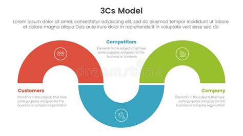 3cs Model Business Model Framework Infographic 3 Point Stage Template 3cs Model Business Model Framework Infographic 3 Point Stage Template