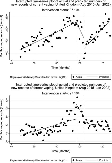 Interrupted Time Series Plot Of Current And Former Vaping Records