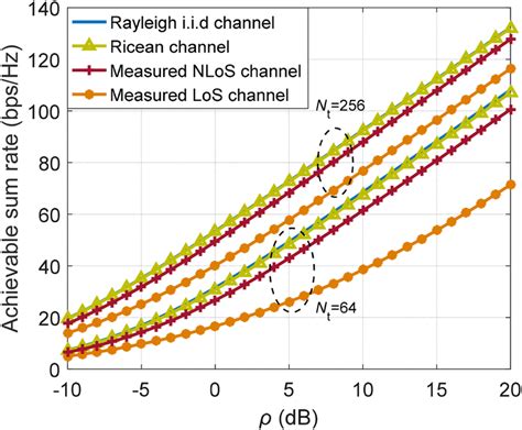 sum‐rate achieved by dpc versus snr k 12 download scientific diagram