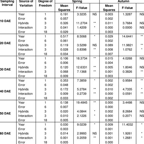 Analysis Of Variance For Stomatal Conductance Download Table