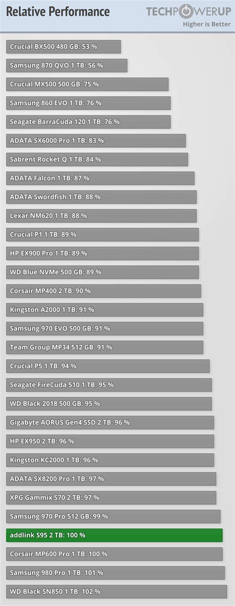 Addlink S95 2 Tb Review Performance Summary Performance And Pricegb Techpowerup