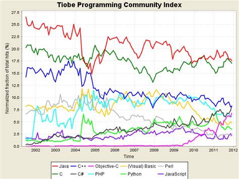 R Jumps From 25 To 19 In Annual Tiobe Rankings Of Programming Language Popularity R Bloggers