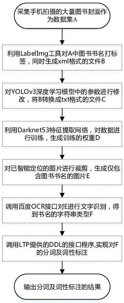 一种图书书名定位及词性标注的方法及系统与流程