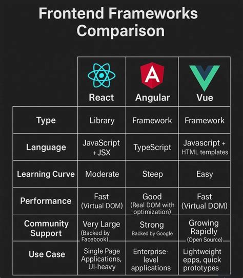 🚀 Frontend Frameworks Face Off React Vs Angular Vs Vue Suraya Ahlam