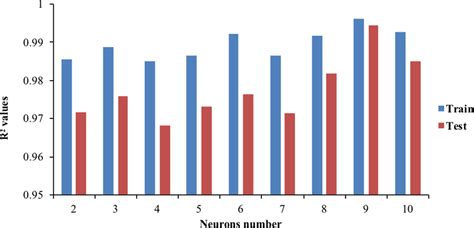 R² Values For Different Number Of Neurons In Second Hidden Layer And Download Scientific