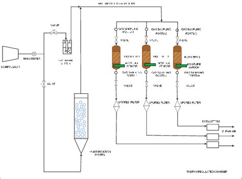 Laboratory Scale Biofiltration System Download Scientific Diagram
