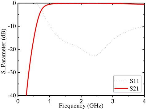 Response Of The Highpass Filter Download Scientific Diagram