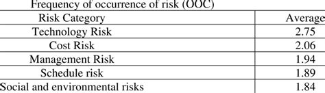 Summary Of Risk Occurrence Frequency Download Scientific Diagram