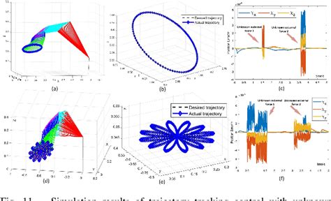 Figure 11 From Adaptive Tracking Control Of Robotic Manipulators With Unknown Kinematics And