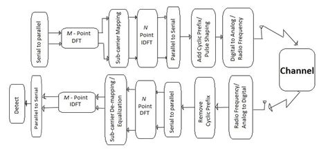 Transmitter And Receiver Of Scfdma System Over Frequency Selective