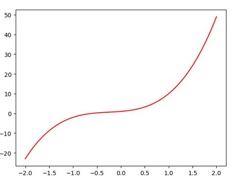 Python How To Plot Curve With Given Polynomial Coefficients Stack