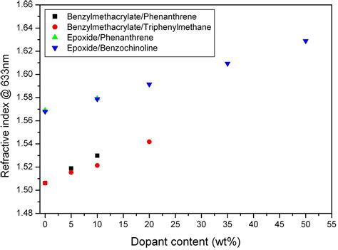 Organic Refractive Index Database Beautygasw