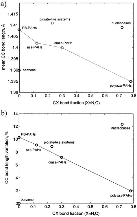 A The Mean Cc Bond Length In Å And B The Cc Bond Length Variation