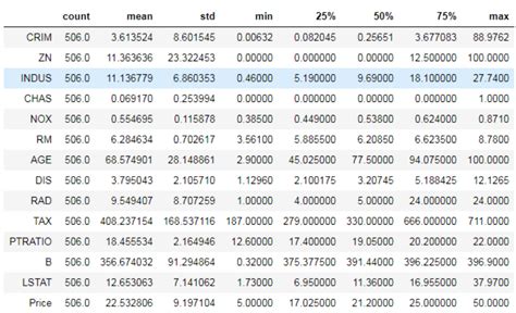 Linear Regression On Boston Housing Dataset Naukri Code