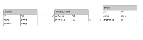 Manytomany Relation On Other Field Than Pk · Issue 2766 · Mikro Orm