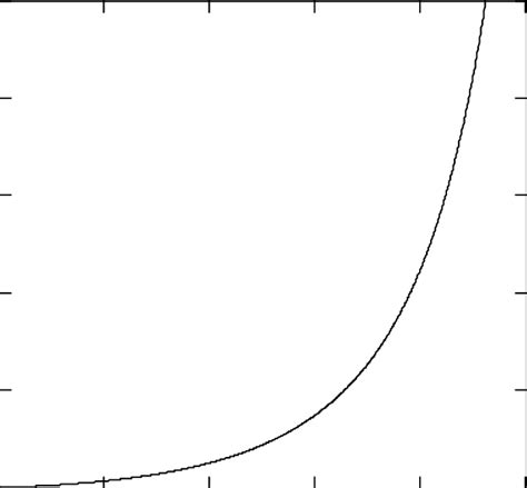 Maximum Non Overlapping Bunch Condition Of Drift Energy As Function