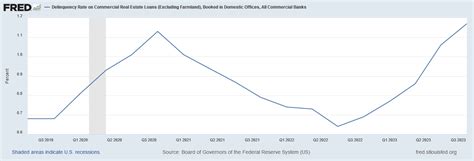 “urban Doom Loop” Of Vacant Offices How Far Will It Go