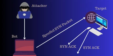 10 Different Types Of Ddos Attacks And How To Prevent Them