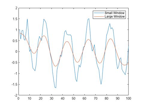 Smoothdata 对含噪数据进行平滑处理 Matlab