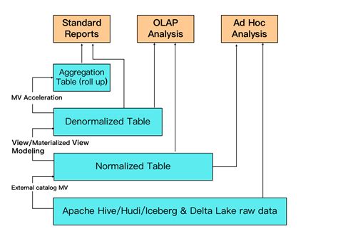Database Features Starrocks