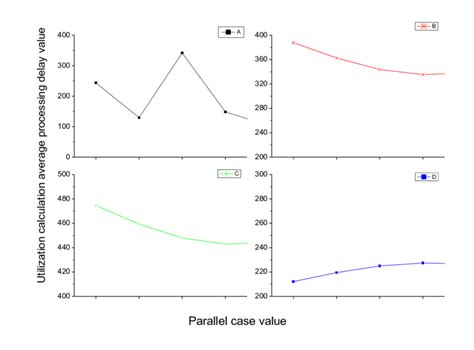 Average Processing Delay For Usage Calculation Download Scientific