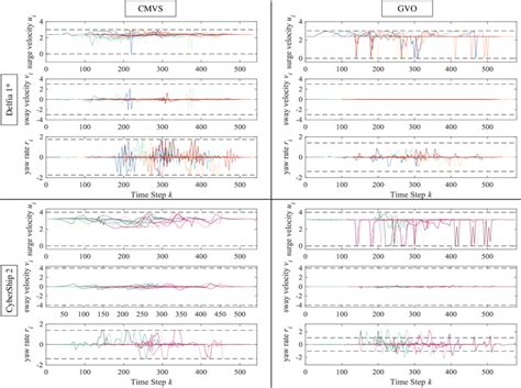 Linear And Angular Velocities Of The Asvs Using The Proposed Method And