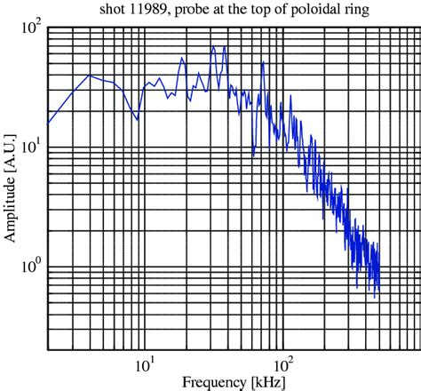 Frequency Spectrum Of Floating Potential Fluctuations Measured By The Download Scientific