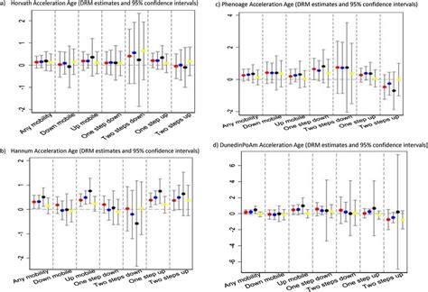 Drm Estimate And 95 Ci Of Mobility Variables With A Horvath B Download Scientific Diagram