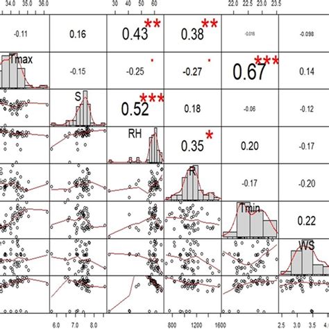 Correlation Values Of The Hydro Climatic Variables In The Catchment Download Scientific Diagram