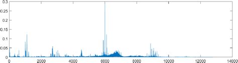 Fft Spectrogram Of The Data Download Scientific Diagram