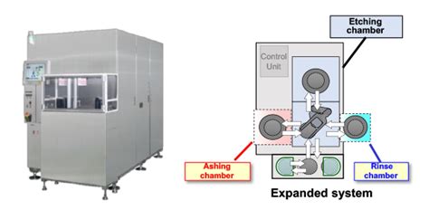 Dry Etcher [solution] Solutions Factory Automation Panasonic Connect