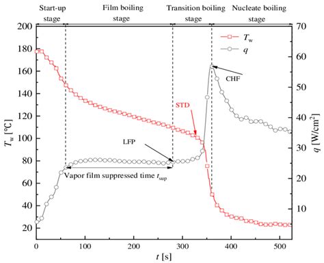 Closed Loop Transient Spray Cooling Experiment Curve As Is Shown In
