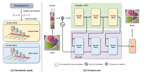 Aaai 2023 Oral Saim：基于随机序列自回归的视觉自监督方法（已开源） 知乎