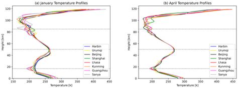 Remote Sensing Free Full Text Construction Of The Global Reference Atmospheric Profile Database