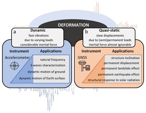 Experimental Evaluation Of Smartphone Accelerometer And Low Cost Dual