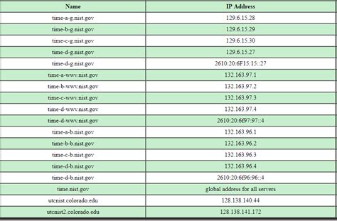 Public Ntp Time Servers