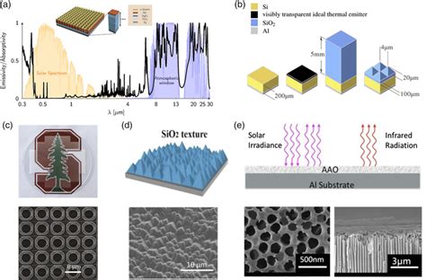 Photonic Crystal‐based Radiative Coolers A Two Dimensional
