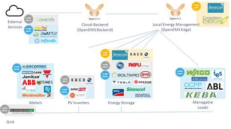 OpenEMS Ready OpenEMS