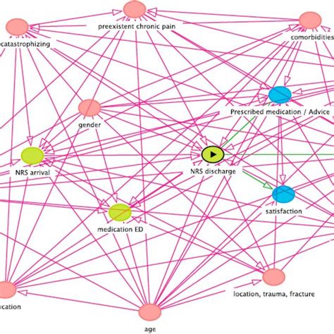 Causal Dag Causal Dag For Confounders Ed Emergency Department Dag