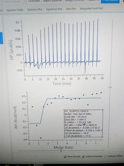 Graphs In ITC Experiment Show Binding But Doesn T Fit Any Typical