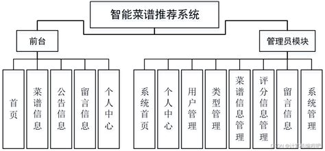 基于springbootvue的智能菜谱推荐系统 菜谱分享系统 前后端分离【java毕业设计课程设计·源码设计·文档报告·代码讲解·安装调试】 Csdn博客
