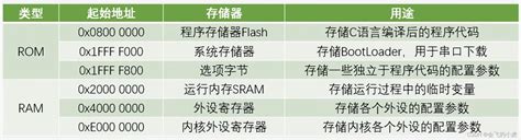 stm32学习（五）dma—直接存储区访问 存储器映像怎么理解 csdn博客
