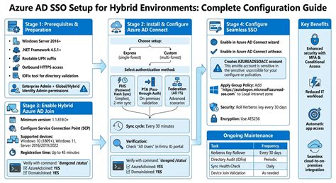 Azure Ad Sso Setup For Hybrid Environments