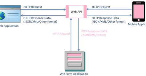 What Is Web Api ~ Via Tutorials